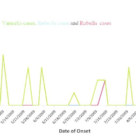 Age And Sex Specific Attack Rates Of Concurrent Multiple Outbreaks Of