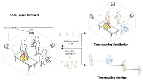Ar Based Spatiotemporal Interface And Visualization For The Physical Task Empathic Computing Lab