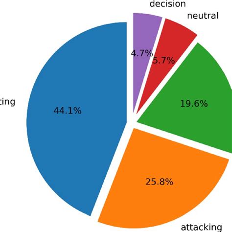 Rationale Information Distribution In The Data Set Download Scientific Diagram