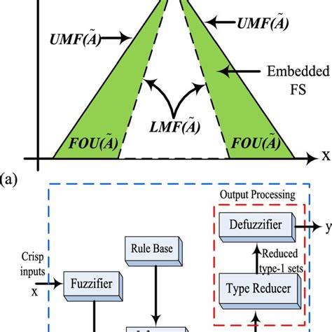 Phase A Decomposition With Dt Cwt Technique Download Scientific Diagram
