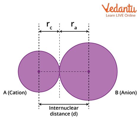 Ionic Radius Definition
