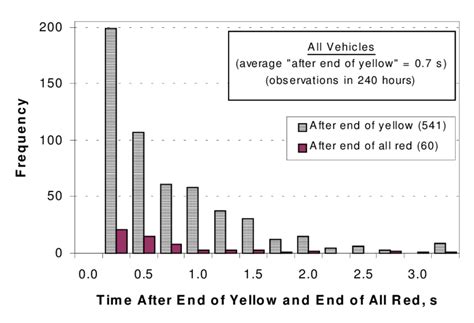 Frequency Of Red Light Running As A Function Of Time Into Red