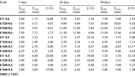 Comparison Between Experimental And Validation Values Download