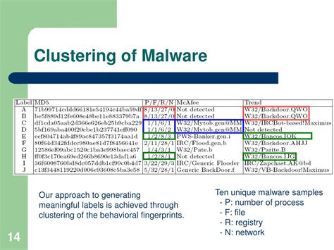 Ppt Automated Classification And Analysis Of Internet Malware