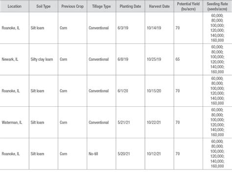Effect Of Soybean Seeding Rate And Row Spacing On Yield And