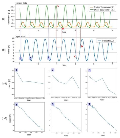 Analysis Of Data Characteristics In Multi Modular Converter Submodule