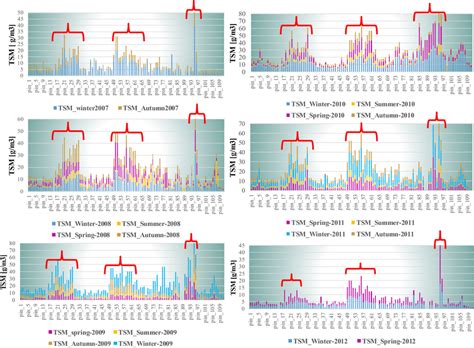 Annual Mean Tsm Concentration Calculated From Satellite Data Download Scientific Diagram