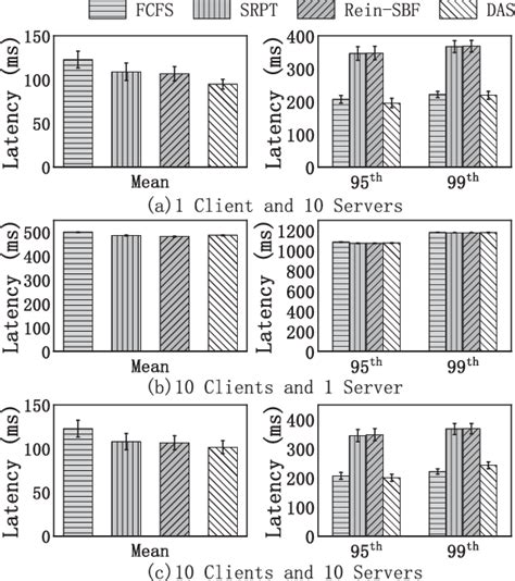 figure 10 from consistent low latency scheduler for distributed key