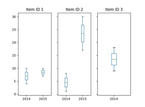 Python Multiple Boxplots Based On Pandas Groups Stack Overflow