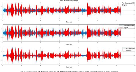 Figure 4 From Audio Denoising Using Encoder Decoder Deep Neural Network