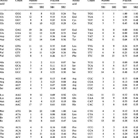 Codon Usage In The Soybean ~ 1 And 3 2 Tubulin Genes Download Table
