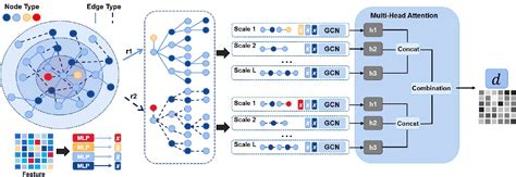 figure 1 from multi scale attention graph convolutional network for