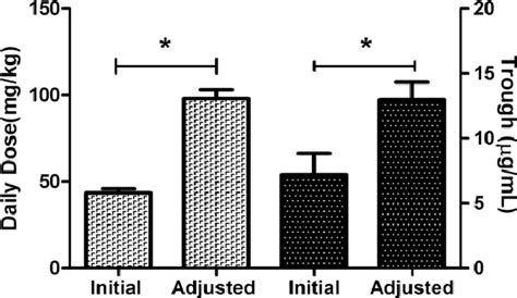 Ancomycin Was Administered To 13 Patients To Reach The Vancomycin