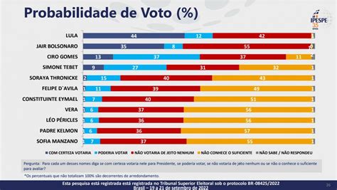 Ipespe A 9 Dias Da Eleição Lula Cresce 3 Pontos E Bolsonaro Segue