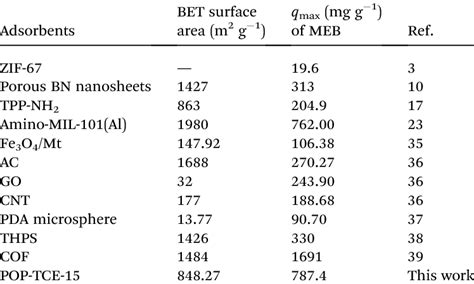 Comparison Of The Maximum Equilibrium Adsorption Capacity Of The Dyes