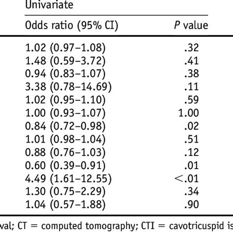 Univariate And Multivariate Logistic Regression Analyses For First Pass Download Scientific
