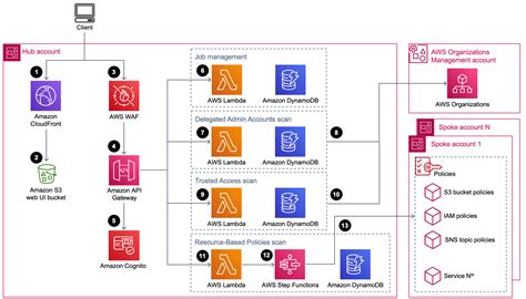 Aws Architecture Framework