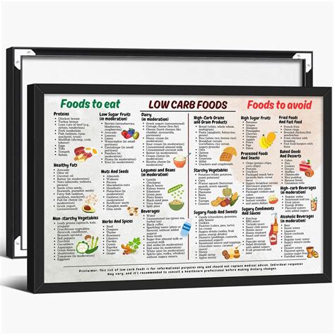 Low Carb Food Chart Meal Plan Plan Art Print Low Australia Ubuy