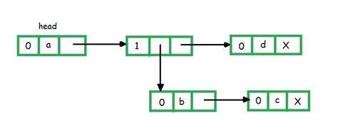 Generalized Linked List Geeksforgeeks