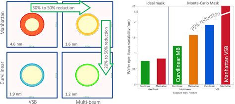 Breakthrough Curvilinear ILT Enabled By Multi Beam Mask Writing