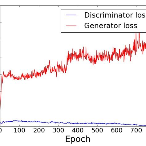 Gan Was Trained To Transform A Simple 2 D Gaussian Distribution Left Download Scientific