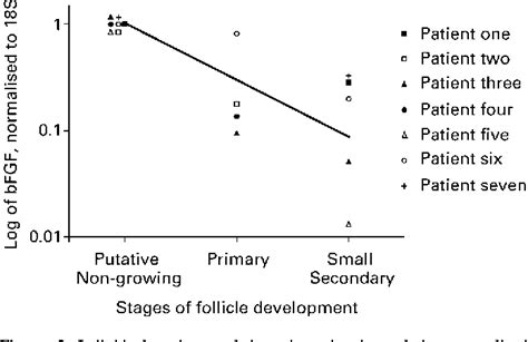 Figure 3 From Basic Fibroblast Growth Factor Expression In Isolated