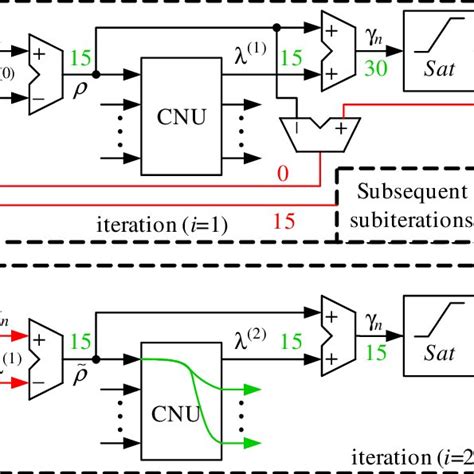 Example Data Flow In Two Consecutive Iterations Download Scientific