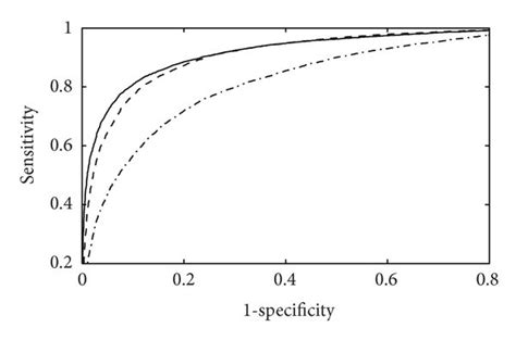 The Roc Curves Derived From Simulations With 24 Sampling Time Points