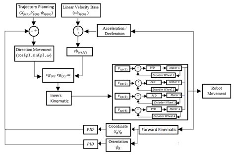 Programming Control Flow Block Diagram Block Diagram Of Cont