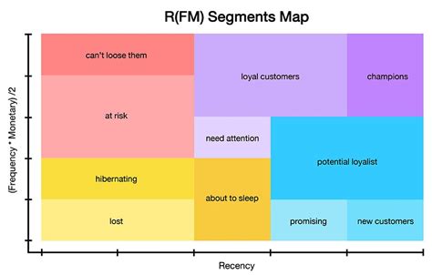 Customer Segmentation Rfm Model Segmentation Analysis