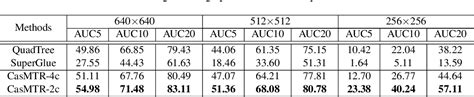 Table 18 From Improving Transformer Based Image Matching By Cascaded Capturing Spatially