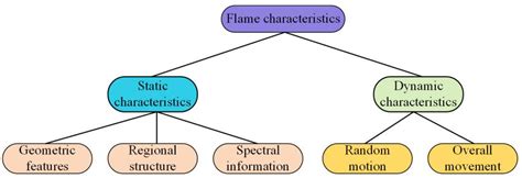 Forests Free Full Text A Forest Fire Recognition Method Based On