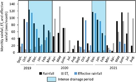 Monthly Rainfall Et And Effective Rainfall From September 2019 To