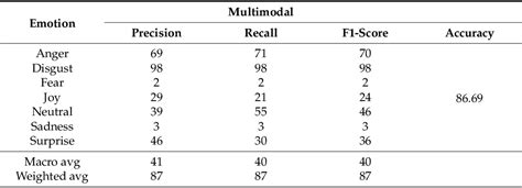 Table 5 From Multimodal Emotional Classification Based On Meaningful