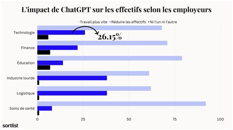 Étude Chatgpt Augmentation De La Productivité De 74 Et 51 De Pertes
