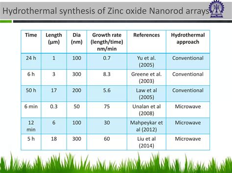 Role Of Ph In Rapid Microwave Assisted Hydrothermal Synthesis Of Zinc