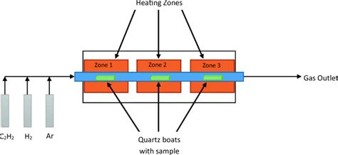 Diagrammatic Representation Of Cvd Reactor Download Scientific Diagram