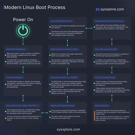 Srinivas Kona On Linkedin Linux Boot Process