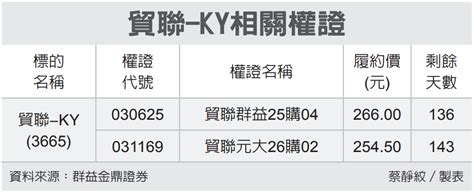 3665 貿聯 Ky 貿聯 挑中長天期｜cmoney 股市爆料同學會