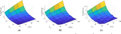 Figure 4 From Parametric Study Of A Composite Skin For A Twist Morphing