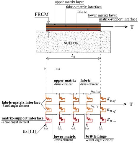 1d Numerical Models For Shear Bond Behavior Download Scientific Diagram