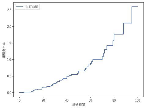 【staatappで行う】生存時間解析｜staat