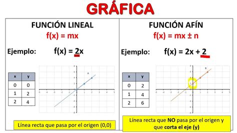 Diferencias Entre Función Lineal Y Función Afín