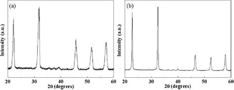 Xrd Patterns Of Nn Nws A And Nn Ps B At Rt Download Scientific