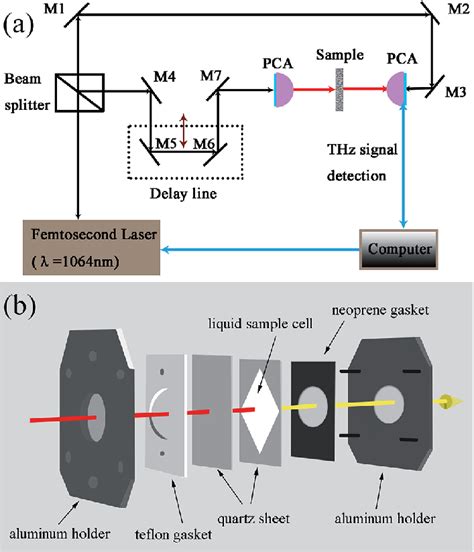 Schematic Diagram Of The Thz Tds Spectrometer A And Stereo Diagram