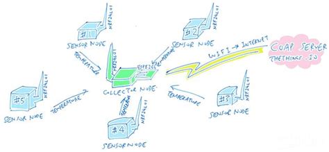 Build Your Iot Sensor Network — Stm32 Blue Pill Nrf24l01 Esp8266