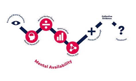Mental Availability The 12 Critical Questions Answered Here