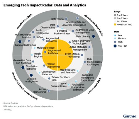 Emerging Tech Impact Radar Data And Analytics 2023