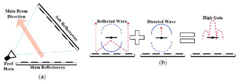 A Reflectarray With A Sub Reflector B The Combination Of Radiated Download Scientific