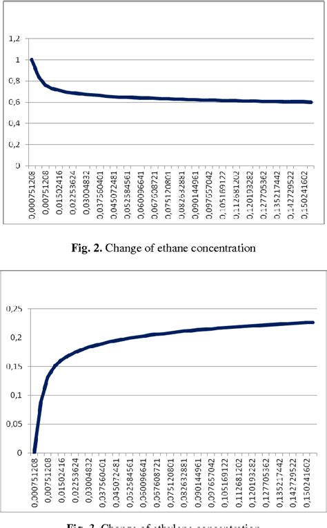 Figure 2 From Mathematical Modeling Of Ethane Pyrolysis Using Eno Schemes Semantic Scholar
